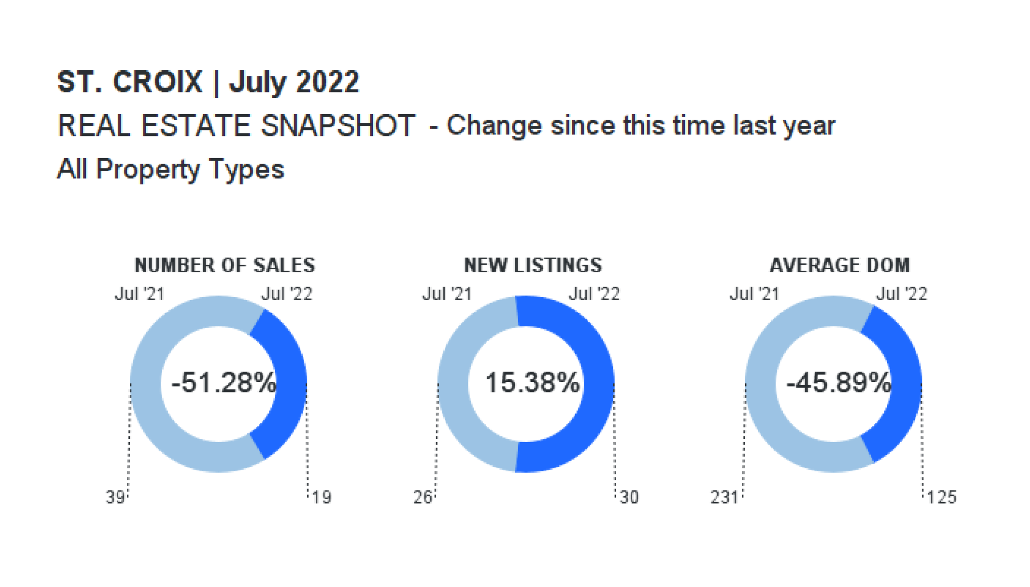 NEW St Croix Area Reports (July 2022) - Chris and Christie Powers